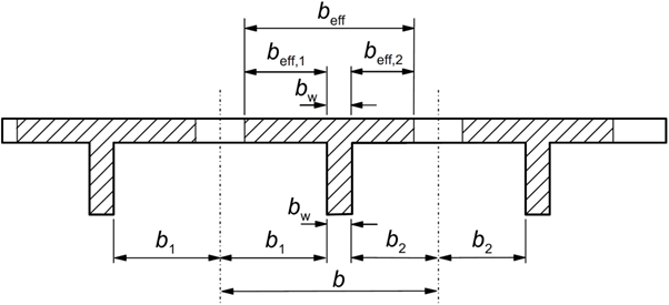 Automatic calculation of effective width