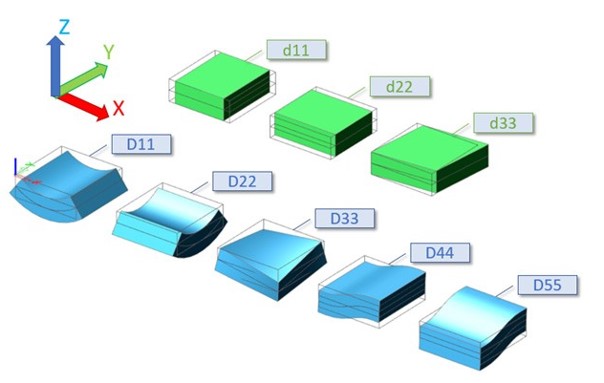 Orthotropic behavior of plates