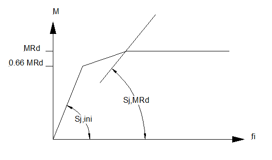 Stiffness Calculation