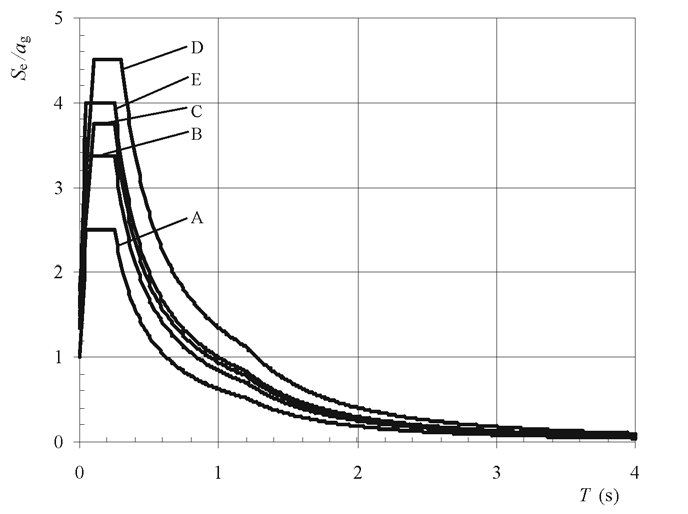Response spectrum generator according to EN1998-1:2004 (Eurocode)