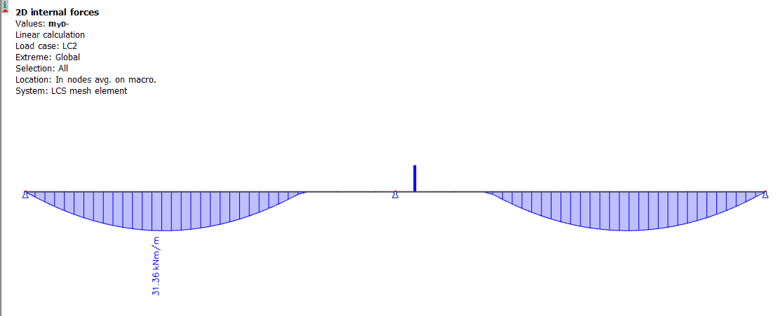 Displaying the internal forces on slabs